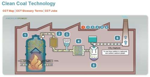 Green and cost effective electric vehicles need Clean Coal Technology ...